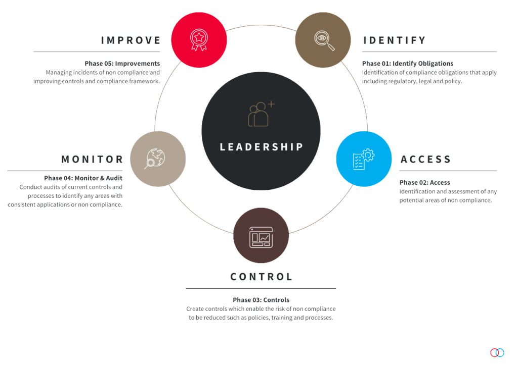 How to build a regulatory compliance register - King & Wood Mallesons Pulse